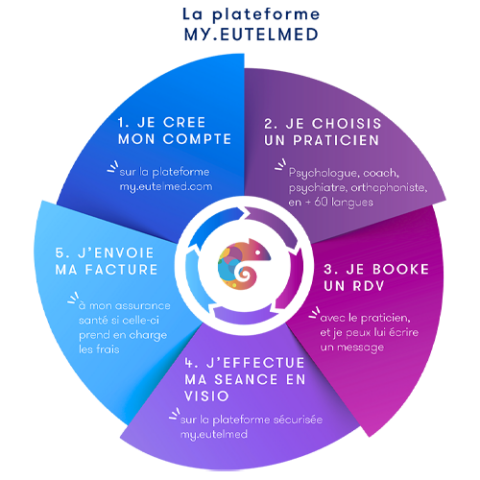 Téléconsultation - Eutelmed